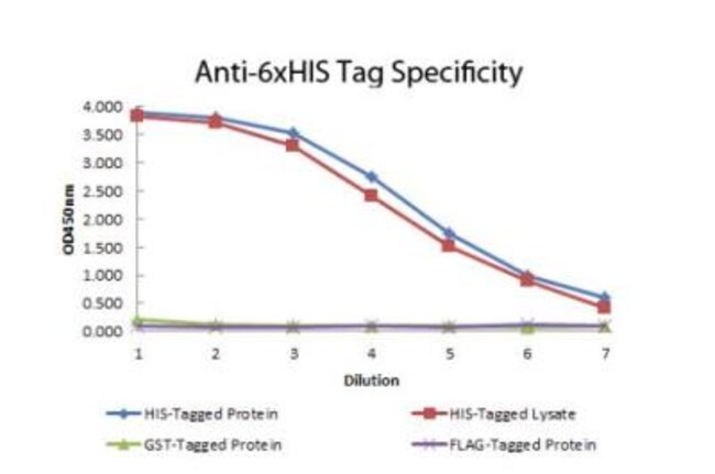 His Tag Antibody (33D10.D2.G8), Biotin, Novus Biologicals 0.1mg; Biotin ...